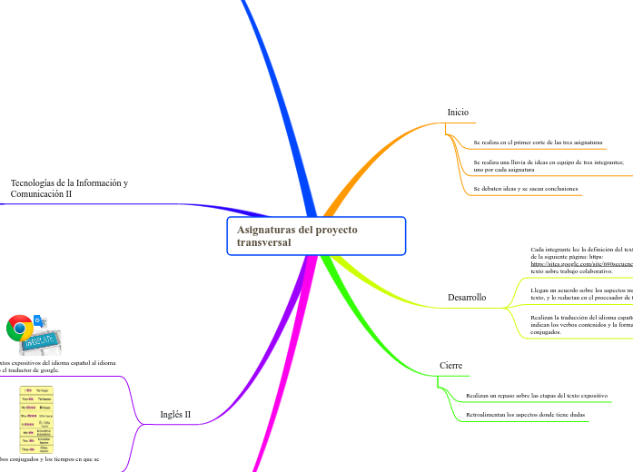 Proyecto_steam - Mind Map